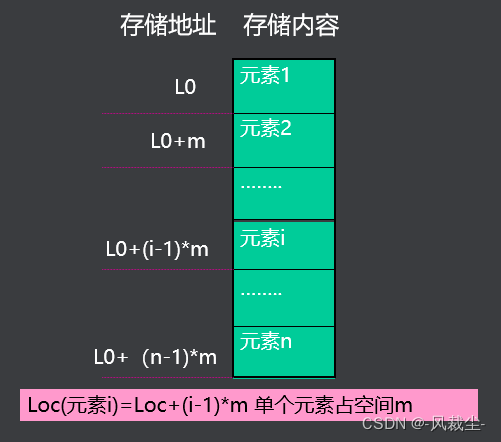 l4-d1 数据结构引入-CSDN博客