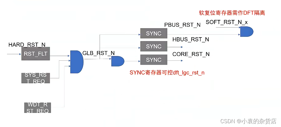 MCU集成-时钟复位控制_occ时钟-CSDN博客
