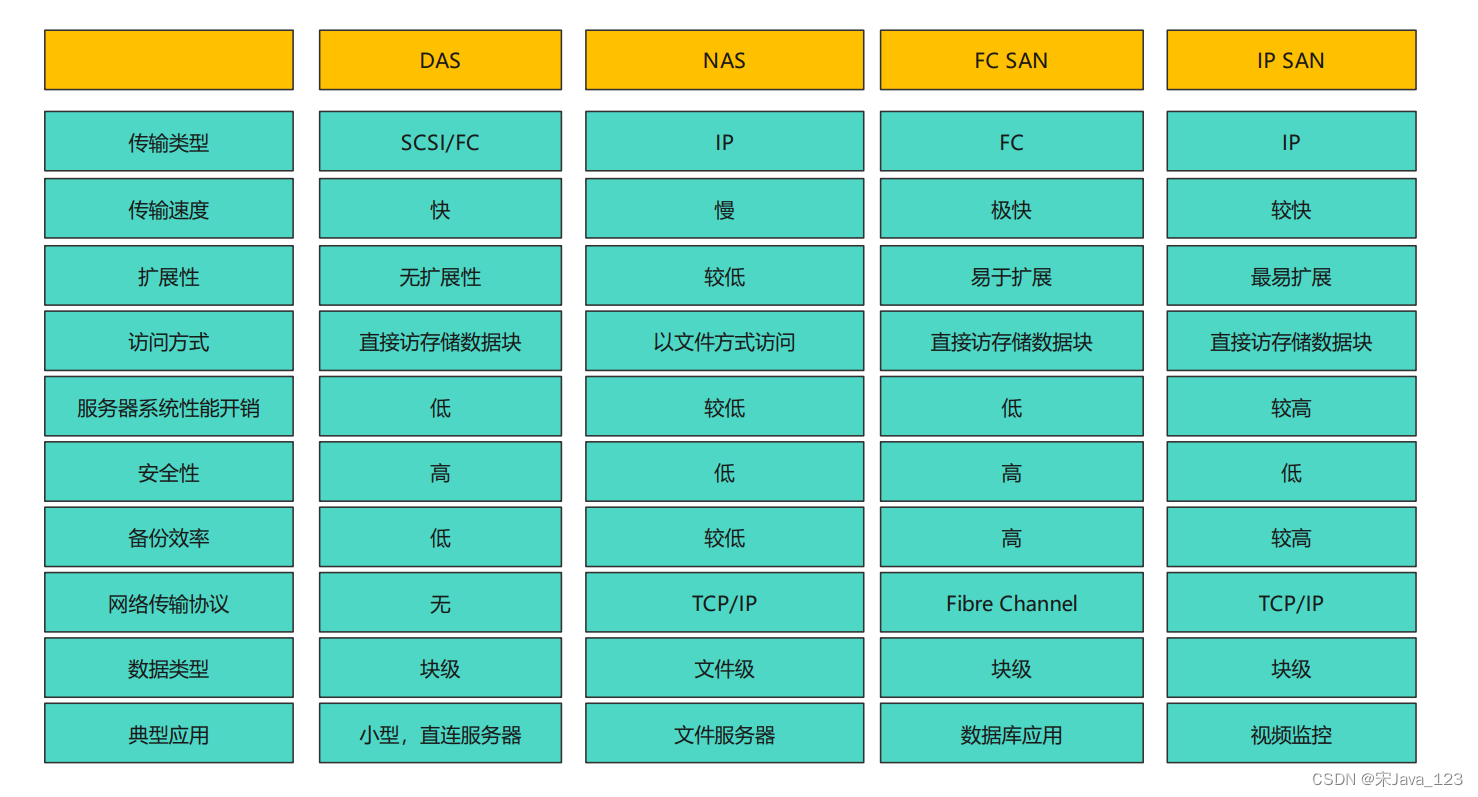 【存储专题】深入浅出谈存储_分布式存储的wwn-CSDN博客