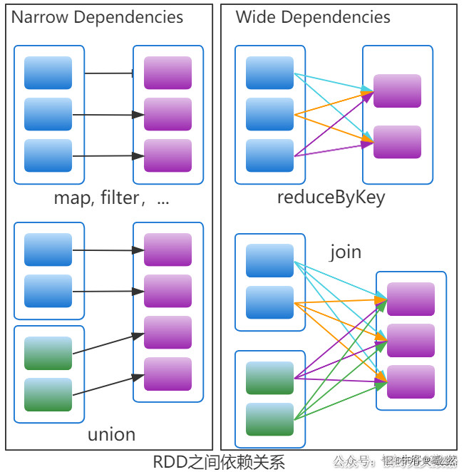 Spark面试题——说下对RDD的理解？RDD特点、算子？_复试问题介绍一下什么是rdd-CSDN博客