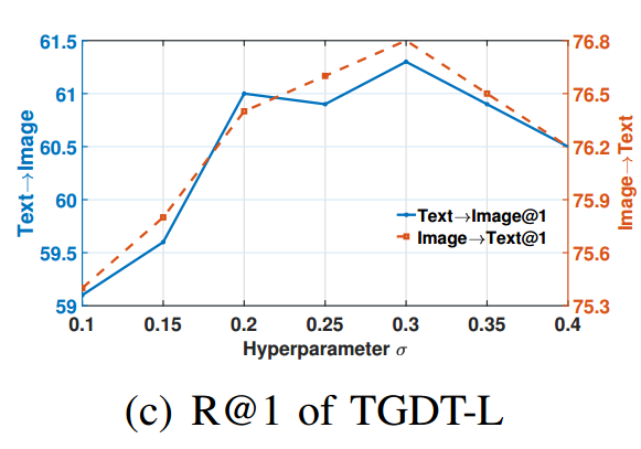 《读论文系列 图文检索 计算各个样本相似性 TGDT》Efficient Token-Guided Image-Text Retrieval_efficient token-guided ...