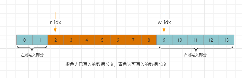 环形数组（ringbuffer） Csdn博客 