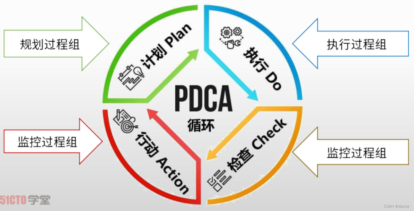 边学边记 第四章 信息系统项目管理基础之单个项目的管理 五大过程组与pdca Csdn博客