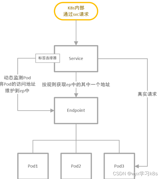 K8s之Service、Endpoints、Pod三者关系_service,pod,end区别-CSDN博客