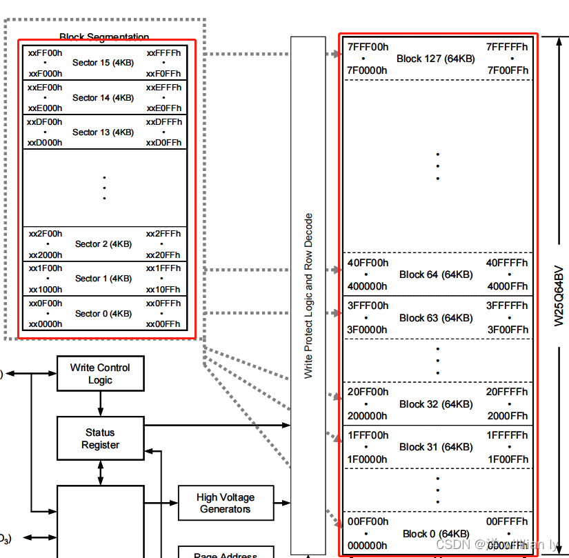STM32-基本知识梳理7-SPI通讯及flashW25Q64BV控制_w25q64bv设备号-CSDN博客