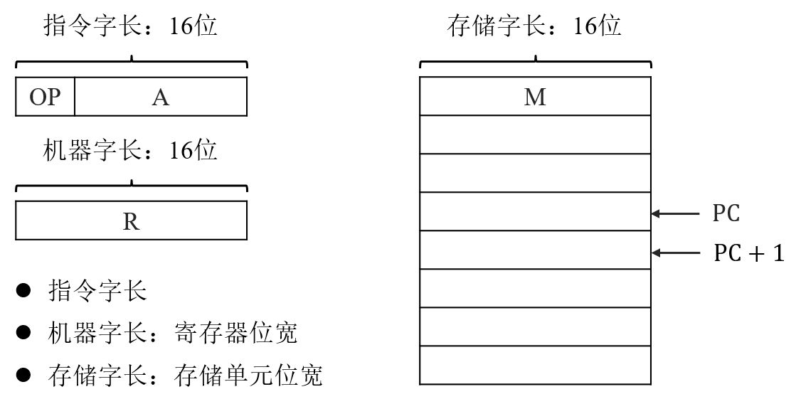 DJ7-3 模型机指令系统及通路结构（第一节课）_模型机寻址指令-CSDN博客