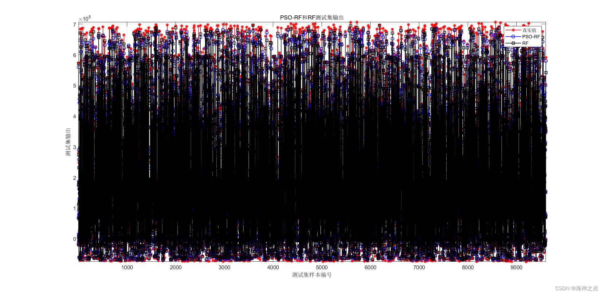 【RF回归预测】基于matlab粒子群算法优化森林算法PSO-RF风电数据回归预测【含Matlab源码 3057期】_pos-rf模型-CSDN博客