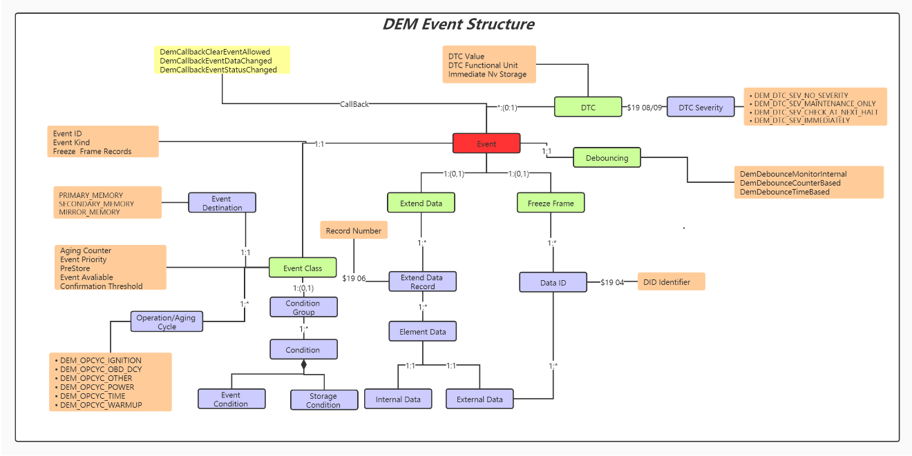AUTOSAR DEM Introduction-CSDN博客