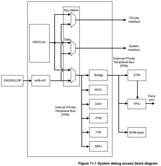 ARM Cortex-M 内核调试相关_arm调试系统-CSDN博客