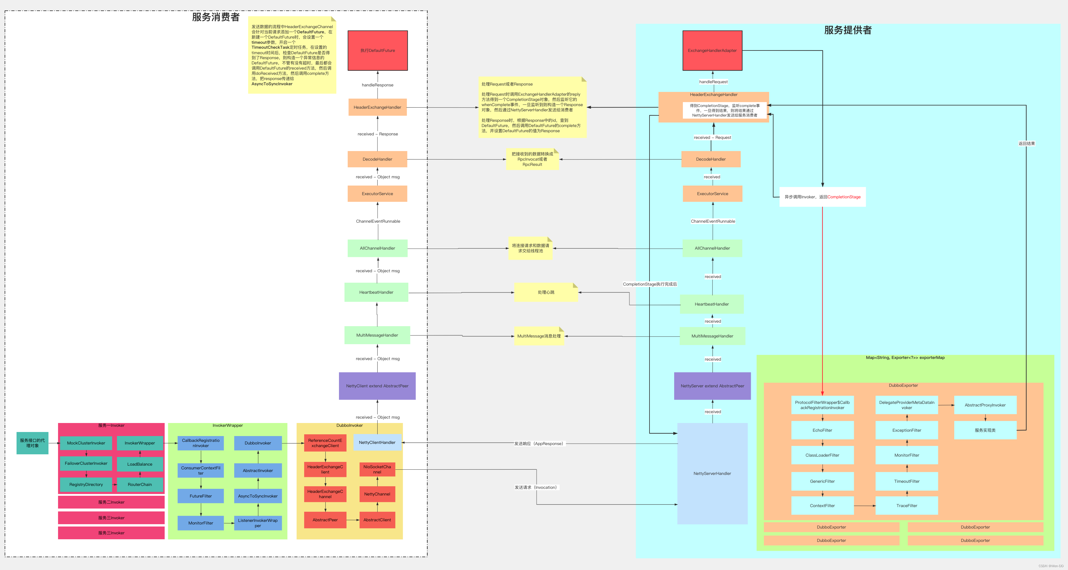 Dubbo（五）：Dubbo 2.7 服务导出引入调用_dubbo2.7-CSDN博客