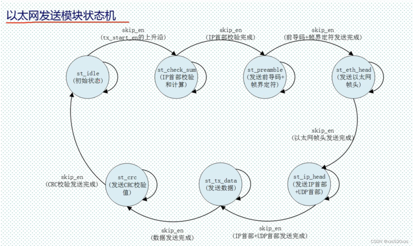 Fpga以太网通信实验 Csdn博客 2625