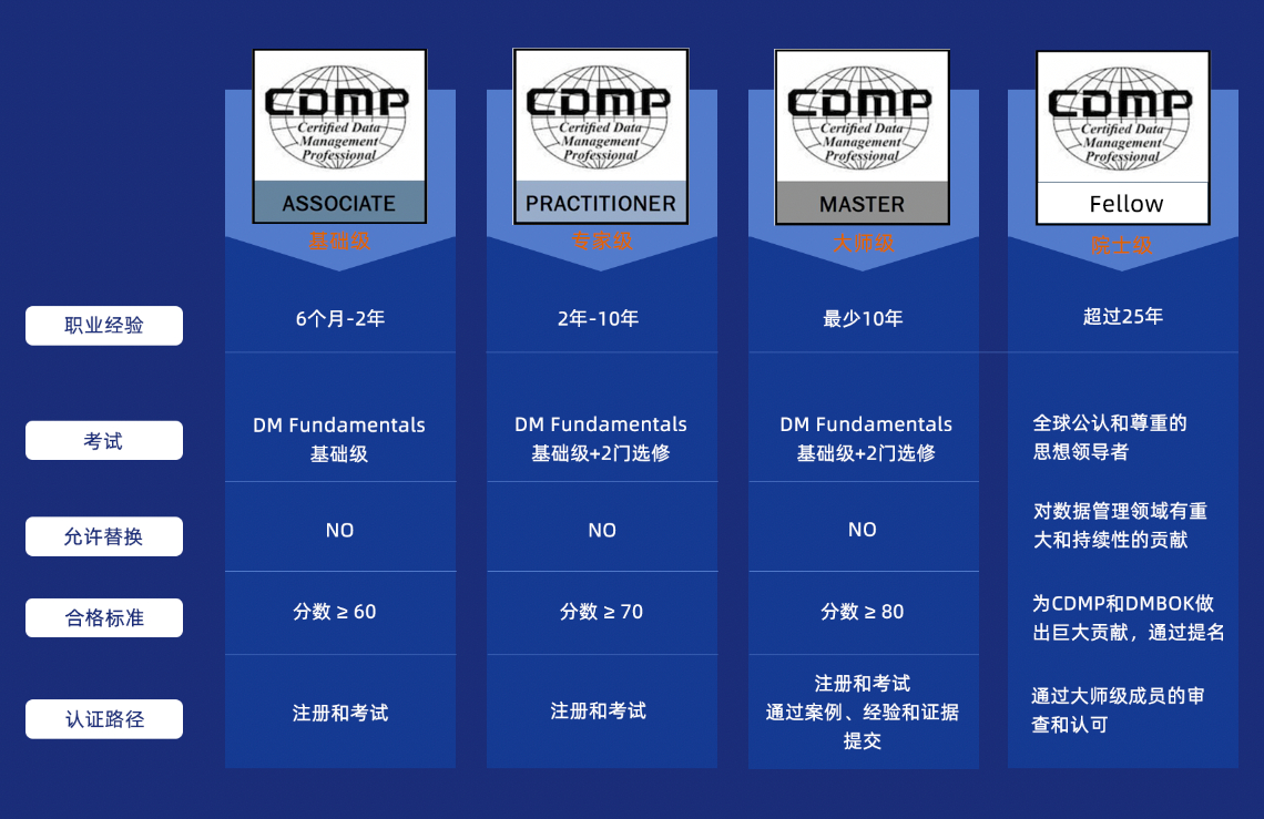 全网最详细CDMP认证看这一篇就够了-CSDN博客