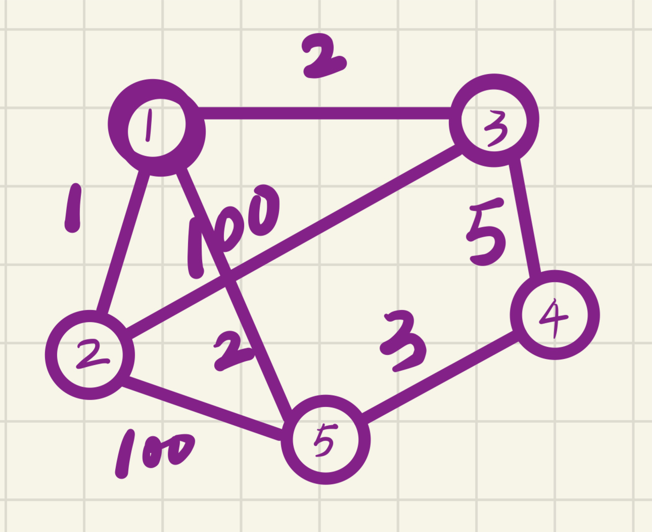 Floyd 详解及代码实现_floyd计算1000个点-CSDN博客