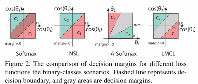 Additive Angular Margin Loss (ArcFace) 附加角裕度损失的进阶之路-CSDN博客