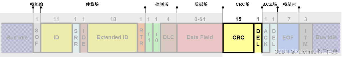 CAPL编程的进阶应用 ——Checksum算法的实现_canoe发checksum-CSDN博客