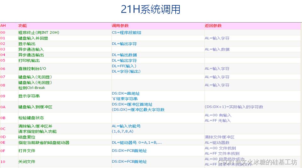 架构之路 22 ：目标系统 系统软件 汇编语言的结构与x86指令系统以及cpu的工作原理、函数调用与堆栈操作软件分层汇编 Csdn博客