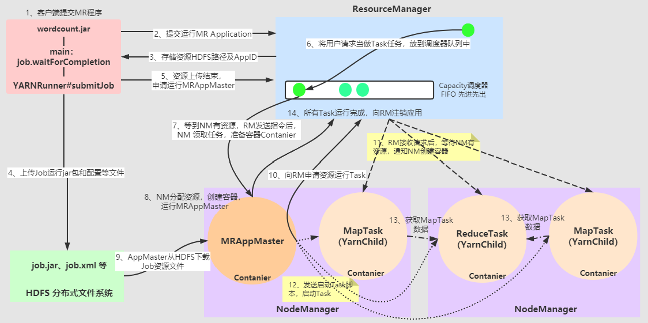 Hadoop生态圈（四十二）- YARN核心源码分析_yarn源码解析-CSDN博客