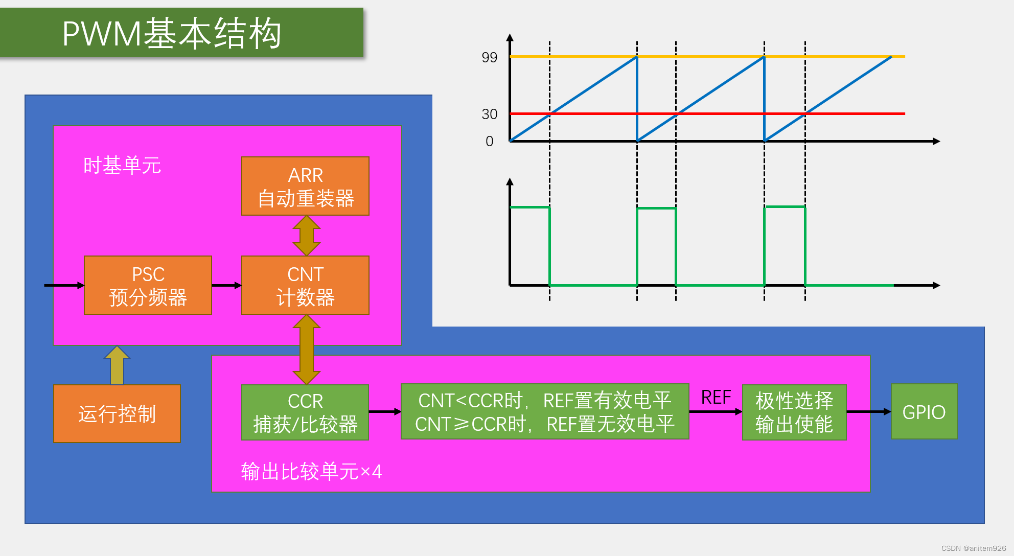 Stm32定时器开启pwm编码器,输入捕获同一个定时器是不能同时配置编码器模式和pwm输出 Csdn博客