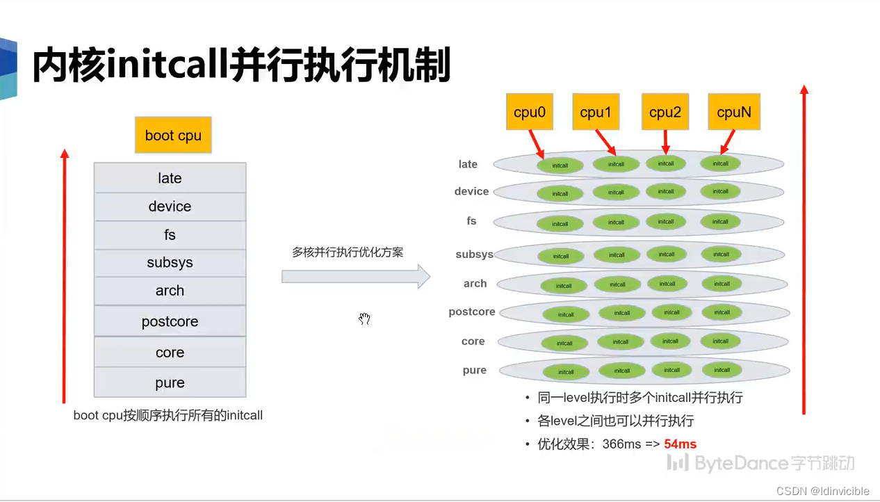 【openeuler】openEuler Kernel SIG 双周例会 (2023-05-05)-CSDN博客