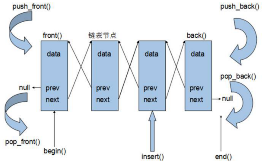 c++笔记 容器 stack、queue、list_c++ stack push-CSDN博客