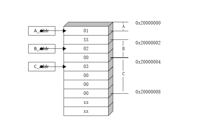 结构体------对齐与压缩（#pragma， __packed）_结构体packed-CSDN博客