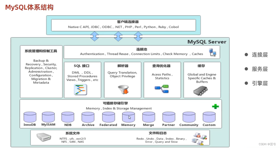 Mysql数据库（二）存储引擎、索引、sql优化、视图、存储过程、触发器、锁与管理工具芸兮的博客 Csdn博客