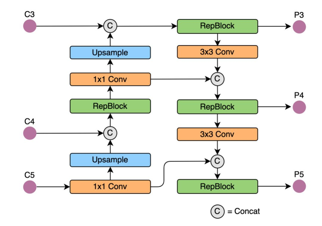 【目标检测】53、YOLOv6 | 论文来啦！专为工业应用设计_yolov6论文-CSDN博客
