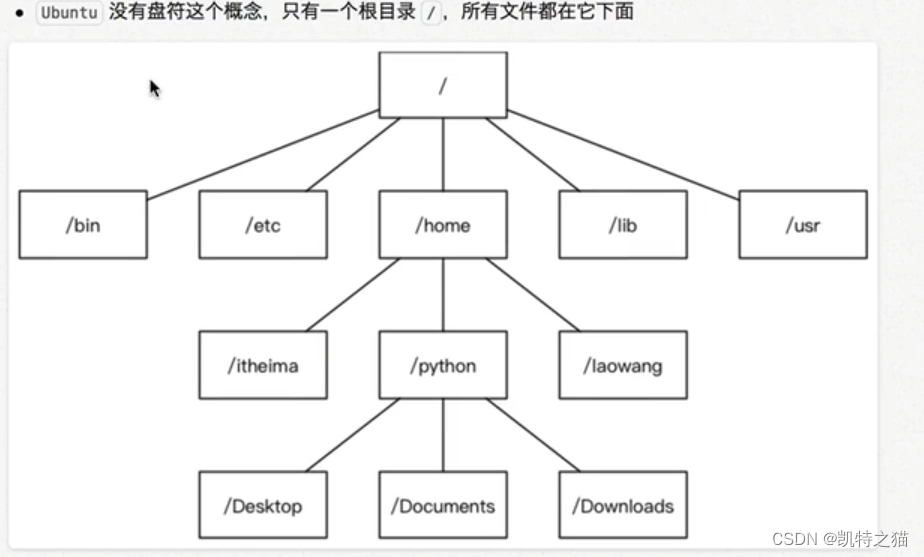 操作系统和linux的相关知识操作系统和linux操作系统的关系 Csdn博客