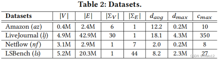 【论文阅读】An In-Depth Study of Continuous Subgraph Matching_sj-tree-CSDN博客