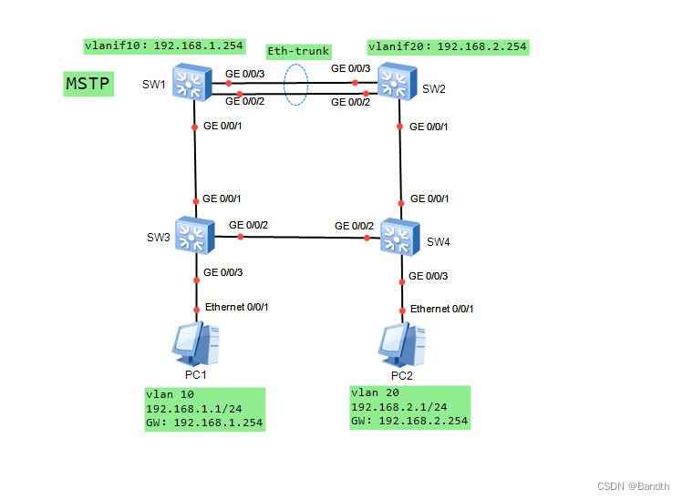 HCIP-MSTP ，Eth-trunk多通道生成树，以太网通道_eth-trunk 生成树-CSDN博客