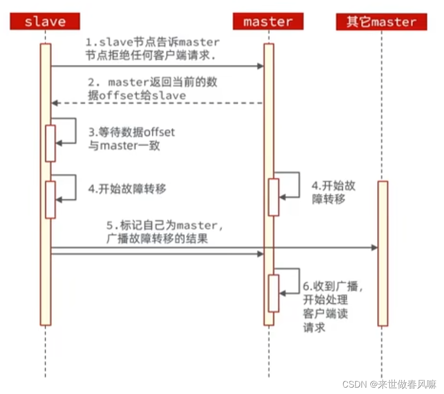 分布式缓存_repl-diskless-sync-CSDN博客