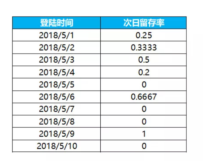 数据留存的计算-sql boy必备_留存计算-CSDN博客