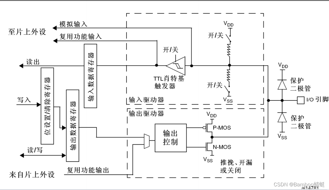 Stm32gpio输入输出模式，配置简述stm32的gpio输出模式 Csdn博客 9374