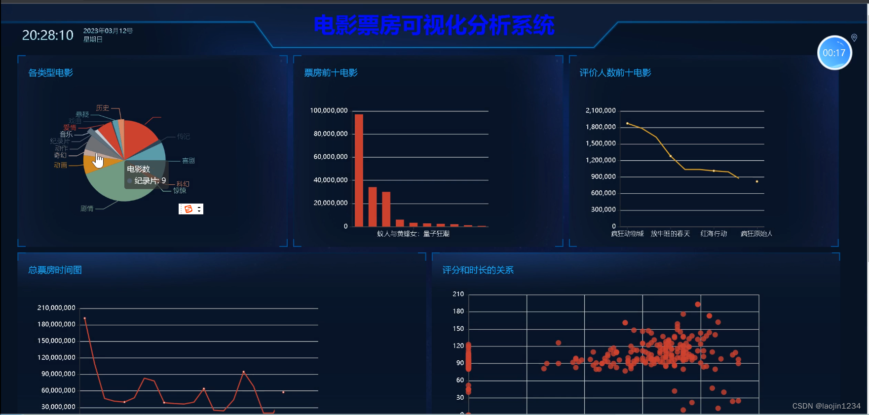 Flask猫眼电影票房预测和电影推荐猫眼电影票房成绩预测csdn Csdn博客 