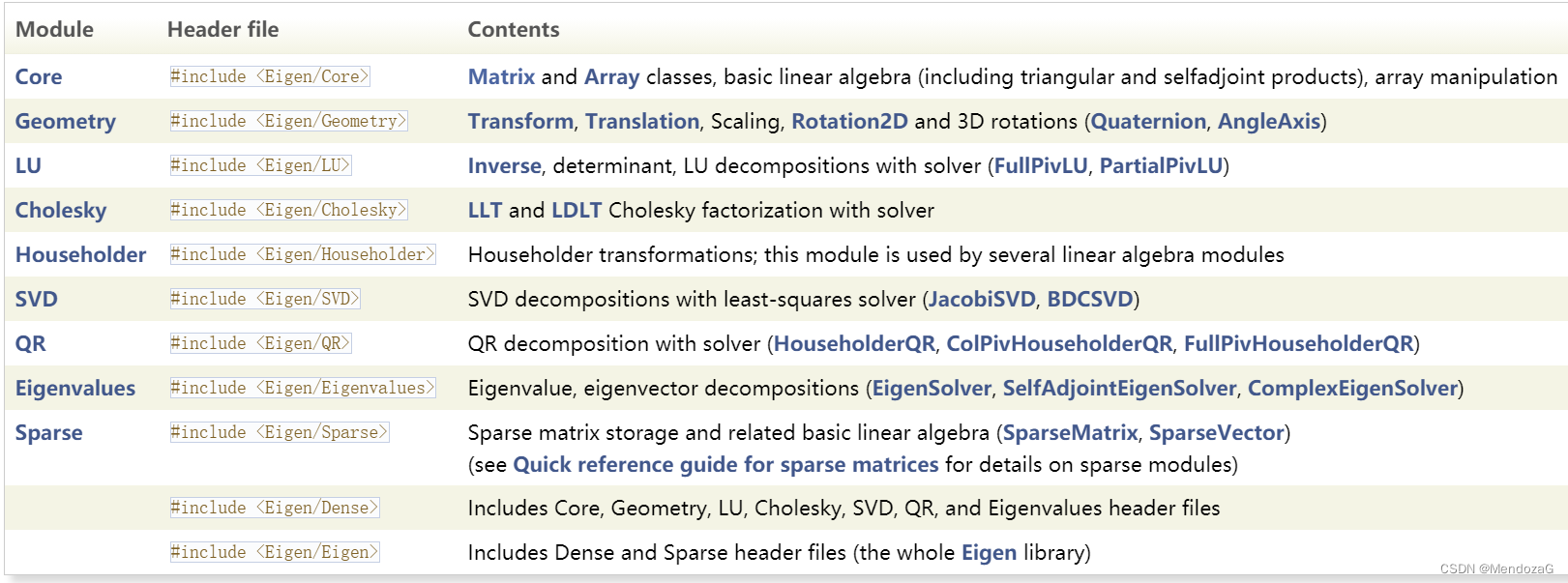Eigen 库入门教程_eigen库-CSDN博客