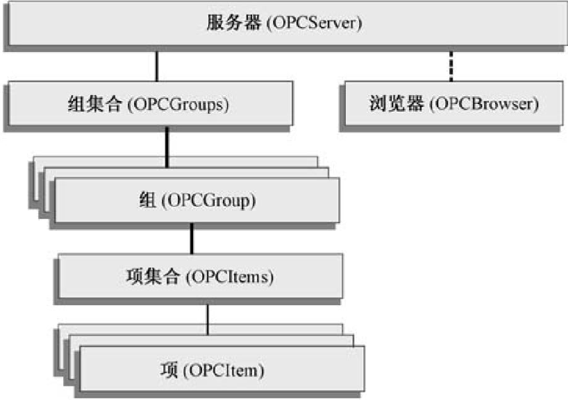OPC分层模型结构与对象接口编程_iopccommon,iopcserver,iconnectioncontainer-CSDN博客