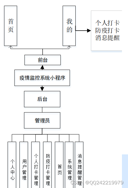 微信小程序 Java疫情个人防疫打卡监控系统python写个小程序控制监控可以用java吗 Csdn博客