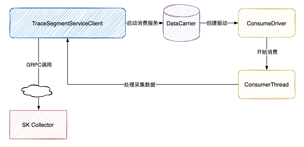 SkyWalking Agent数据采集和上报原理浅析-CSDN博客