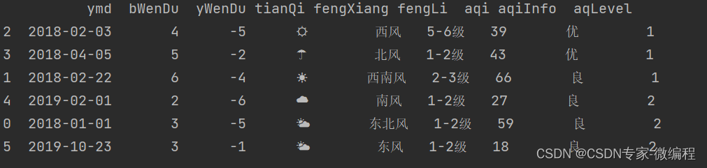 9 Pandas数据排序 按df中的成绩降序排列。代码表示为 Df By [ 成绩 ] Ascending False 。 Csdn博客