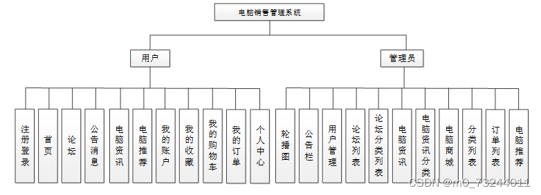 ssm基于JavaEE的电脑销售管理系统设计与实现毕业设计源码021143-CSDN博客