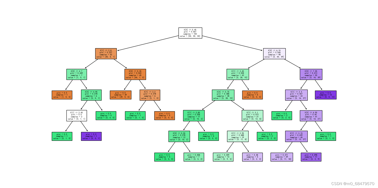 Python 09 决策树分类边界_如何计算分类边界-CSDN博客