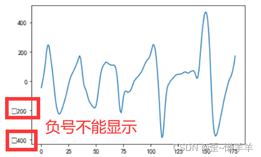 Python绘图时，坐标轴负号显示不出来python 画图显示负号 Csdn博客 