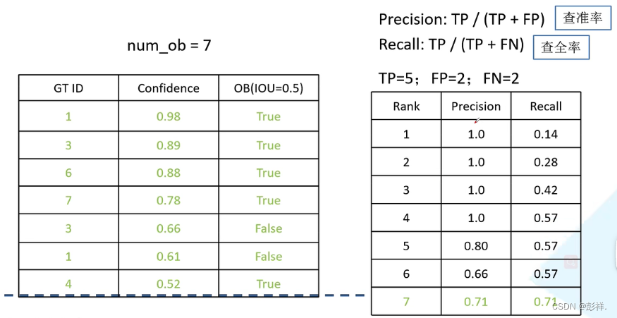 YOLOV7学习记录之mAP计算_yolo map-CSDN博客