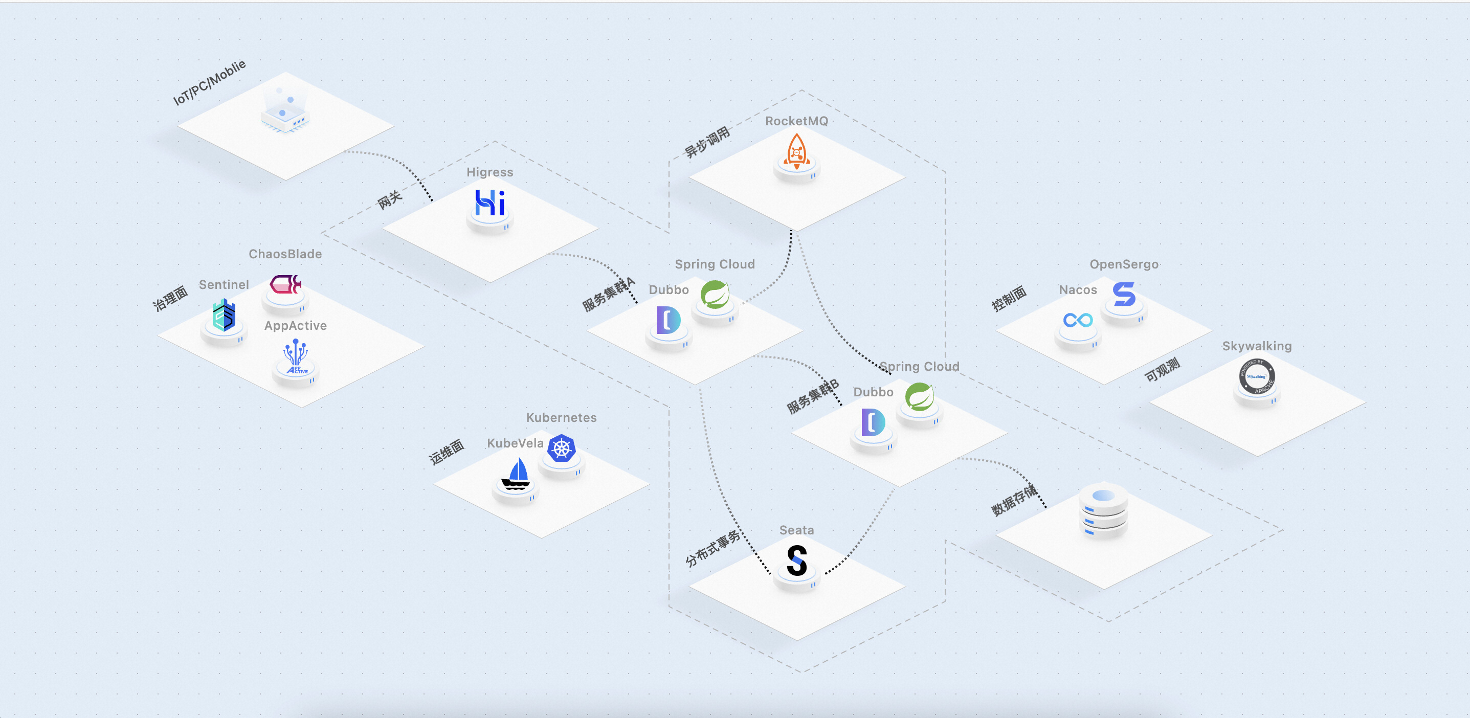 SpringCloud Alibaba：Dubbo，ZooKeeper，Nacos_alibaba的dubbo个版本-CSDN博客