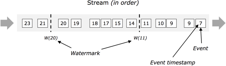 大数据（9e）Flink时间语义WaterMark_serializabletimestampassigner-CSDN博客