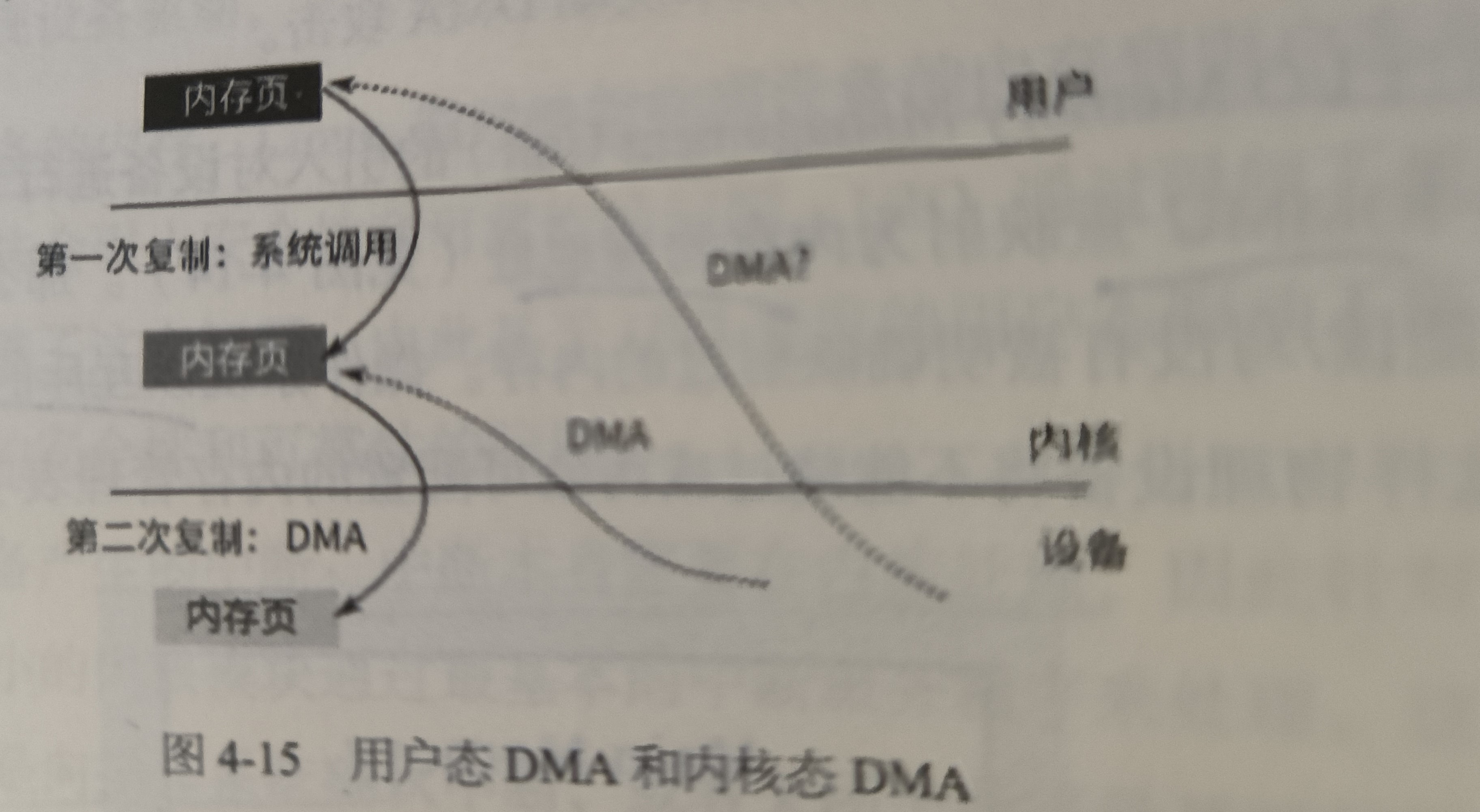 SPDK介绍（一）——用户态驱动_dpdk如何在用户态进行dma-CSDN博客