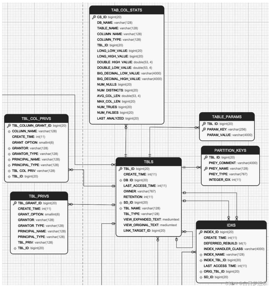四.HIVE及其相关大数据组件_hive组件-CSDN博客