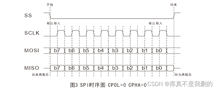 SPI通信_spi引脚设置为高阻态-CSDN博客