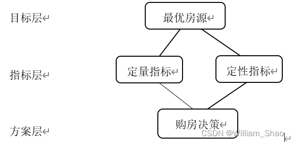 层次分析法_矩阵随机指标 ri-CSDN博客