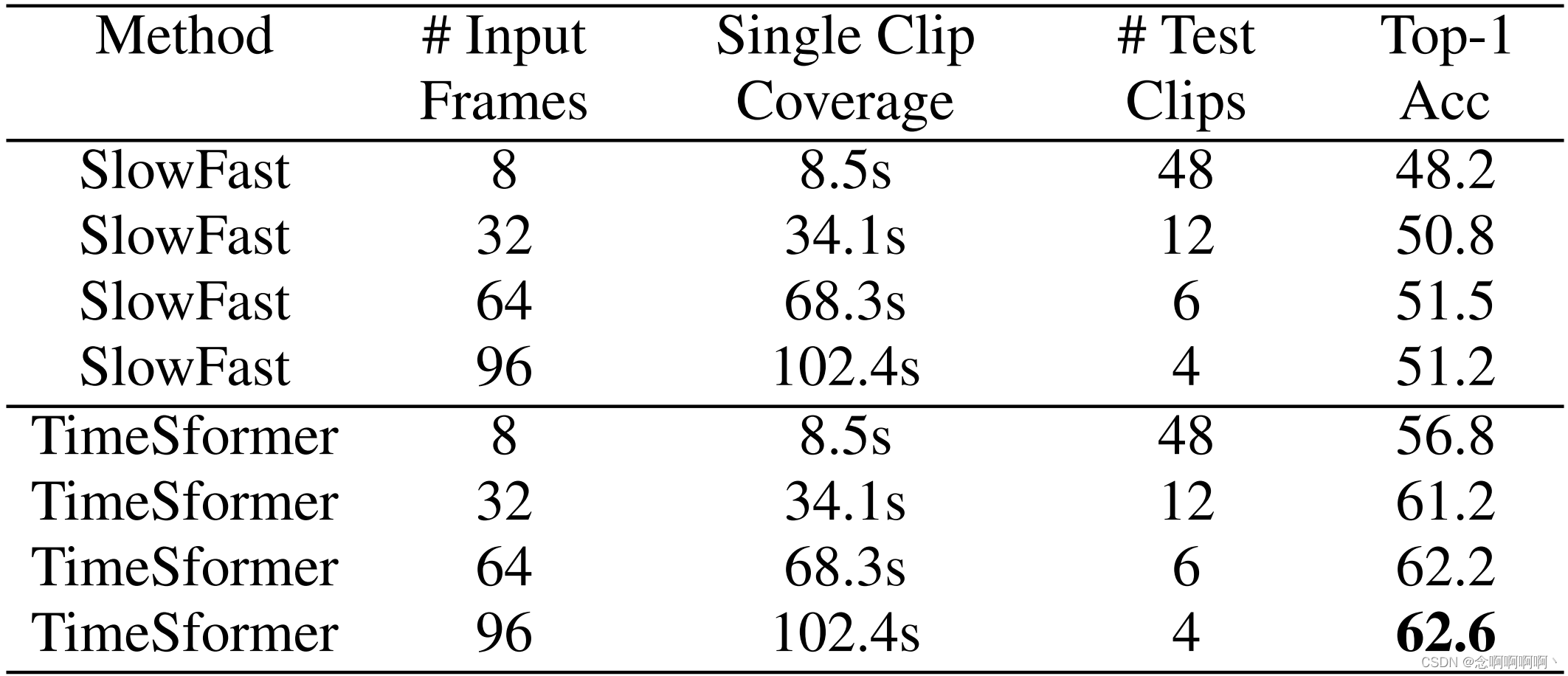 【视频理解】2021-ICML-时空注意力是视频理解所需要的全部吗？_2021 icml is space-time attention all you need for-CSDN博客